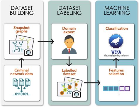 Methodology Overview 1dataset Building Creation Of A Raw Dataset