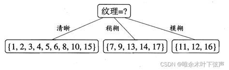 机器学习算法之决策树原理与实现学习并实现或调用决策树分类器 Csdn博客