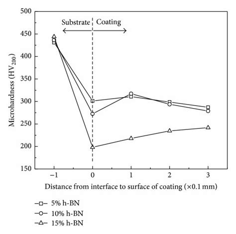 Microhardness Of Cross Sectional Coating Download Scientific Diagram