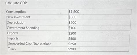 Solved Calculate GDP Chegg Com
