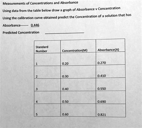 Solved Measurements Of Concentrations And Absorbance Using Data From The Table Below Draw A