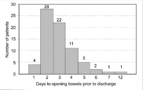 Time Taken To Open Bowels After Loop Ileostomy Reversal Download Scientific Diagram