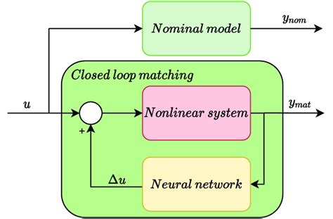 Structure Of The Closed Loop Matching Download Scientific Diagram
