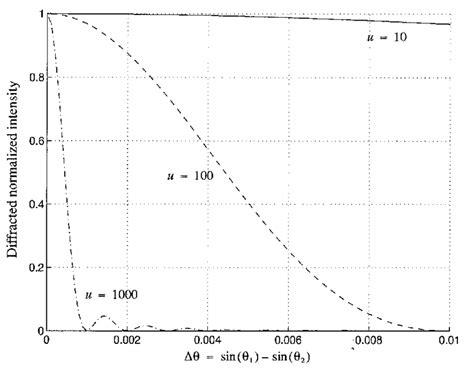 2 Diffracted Normalized Intensity By A Facet Download Scientific Diagram