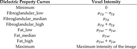 Linear Piecewise Mapping Between The Voxel Intensities And The