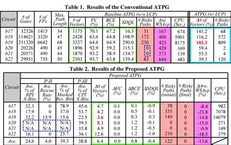 Table 1 From Logicclock Path Aware At Speed Scan Test Generation For