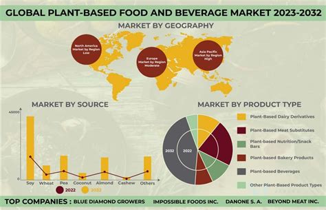 Sustainability And Health Trends Augment Plant Based Food And Beverage