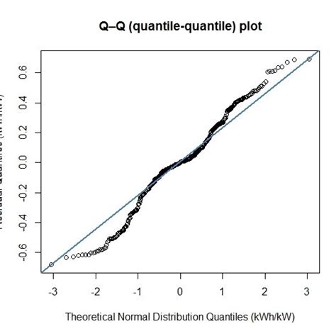 The Q Q Plots Of Residuals Of Linear Decline Model Based On Mem In Table 2 Download