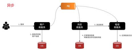rabbitmq入门到实战——基础篇 csdn博客