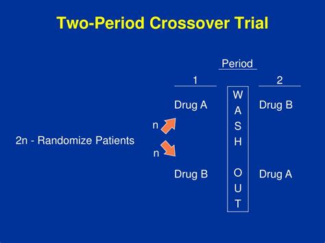 Ppt Common Designs For Controlled Clinical Trials Powerpoint Presentation Id2618637
