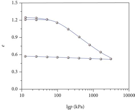 loading unloading compression lines for undisturbed loess with the