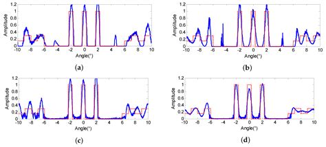 Sensors Free Full Text Penalized Maximum Likelihood Angular Super Resolution Method For
