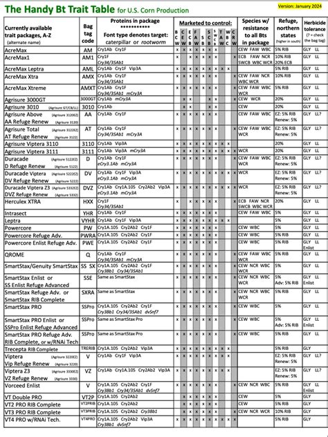 How To Use The Bt Trait Table For U S Corn Production