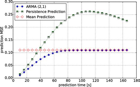 Prediction Mean Squared Errors Download Scientific Diagram