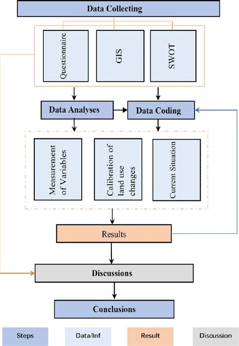 Flowchart Of A Methodical Hierarchy Of The Planning Framework Download Scientific Diagram