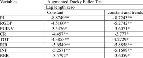 Result Of Unit Root Test After First Difference Download Table