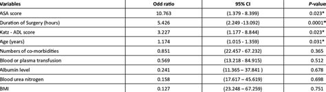 The Final Model Of Multivariate Logistic Regression Analyses For