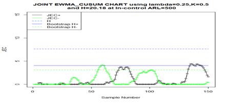 Monitoring Performance Of Joint Ewma Cusum Bootstrap For Mean Of Wearer