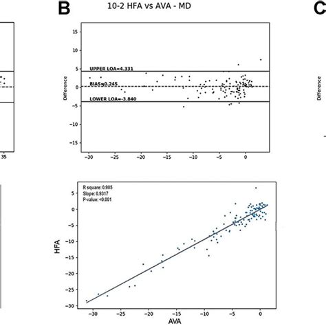 Blandealtman Plot And Linear Regression Analyses Of Global Indices