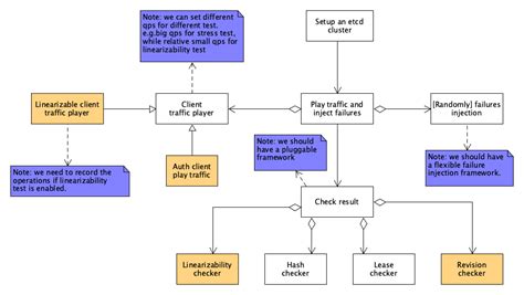 Unified Test Framework · Issue 14820 · Etcd Ioetcd · Github
