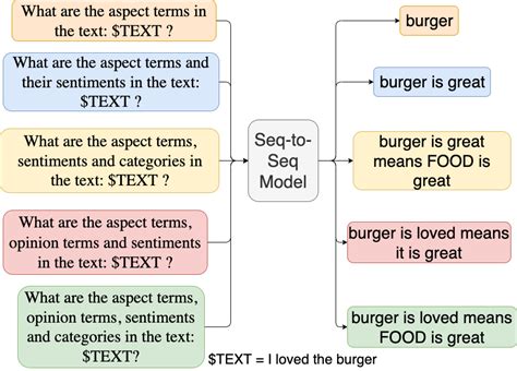 Instruction Tuning For Few Shot Aspect Based Sentiment Analysis Deepai