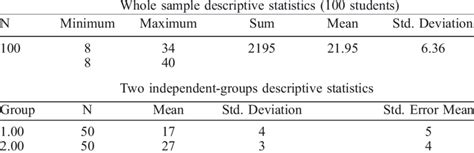 descriptive statistics self efficacy download scientific diagram