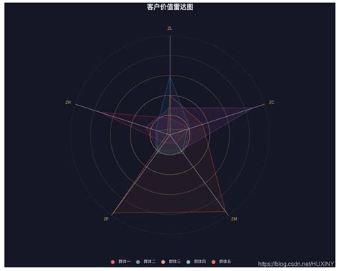 毕业设计之 基于大数据分析的航空公司客户价值分析航空大数据分析 Csdn博客