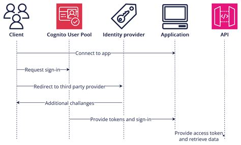 introducing amazon cognito how to implement secure login