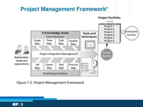Project Management Framework