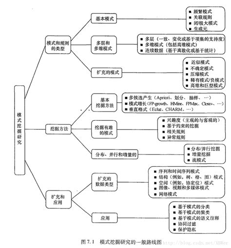【读书笔记 数据挖掘概念与技术】高级模式挖掘 数据挖掘概念与技术 高级挖掘模式课件 csdn博客