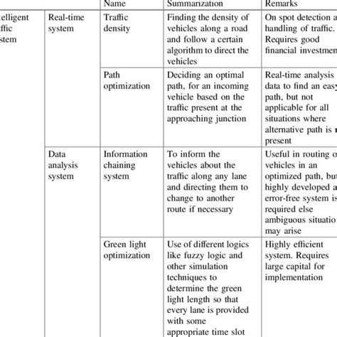 PDF Intelligent Traffic Monitoring System