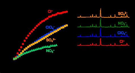 A Time Courses Of Photocatalytic O 2 Evolution On Srbi 3 O 4 Cl 3
