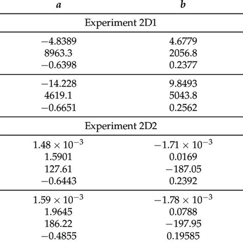 Parameters Of The Second Order Polynomial Expression Describing The Download Scientific Diagram