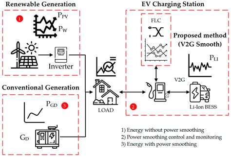 Applied Sciences Free Full Text Innovative Power Smoothing