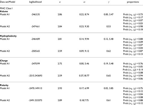 log likelihood values and parameter estimates of the different