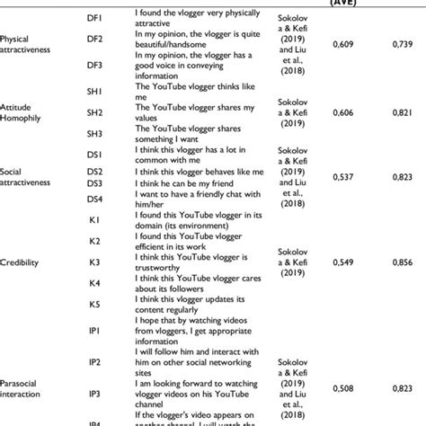 Operational Definition Of Variables Download Scientific Diagram