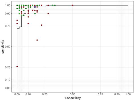 The Receiver Operating Characteristic Curve Of The Algorithm