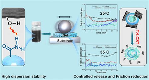 Carbon Nanomaterials In Temperature Responsive Polyn Isopropylacrylamide Microgels For