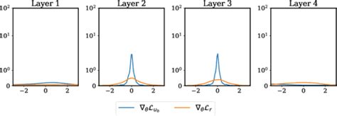 Pdf Understanding And Mitigating Gradient Pathologies In Physics Informed Neural Networks