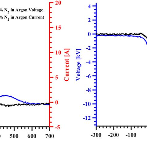 Rf Discharge Voltage And Current Waveforms A 4 N2 He Time Averaged