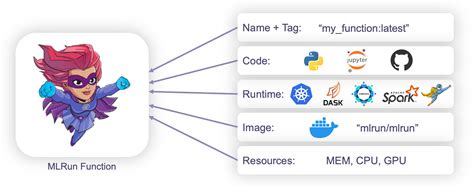 Create And Use Functions