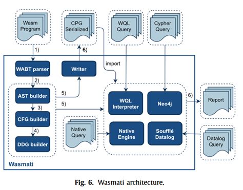 论文阅读 wasmati an efficient static vulnerability scanner for webassembly