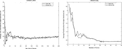 Figure 2 From Multiple Svm Rfe For Gene Selection In Cancer