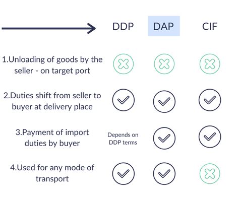INCOTERMS 2020 DEFINING DAP DPU DDP Falvey Insurance 48 OFF