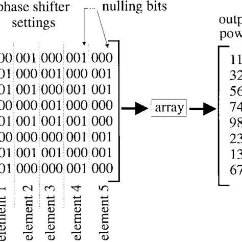 A Population Of Phase Shifter Settings With Corresponding Output Powers Download Scientific
