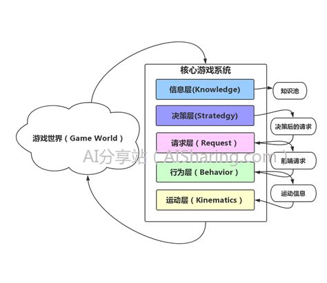 核心游戏系统架构设计 ai分享站