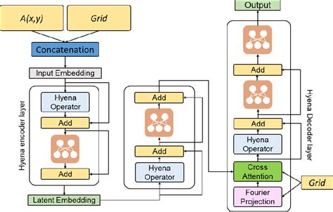 Figure 1 From Hyena Neural Operator For Partial Differential Equations