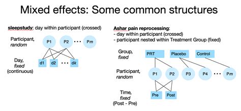 Mixed Effects Introduction — Computational Foundations For Neuroscience