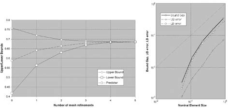 Upper And Lower Bounds And Rate Of Convergence Plots Download