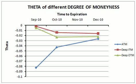 What Is Theta In Options Trading And How Does It Work Theta Decay In What Is Theta In Options Trading And How Does It Work Theta Decay In